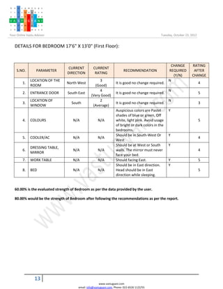 Vastugyani.com - vastu report | PDF