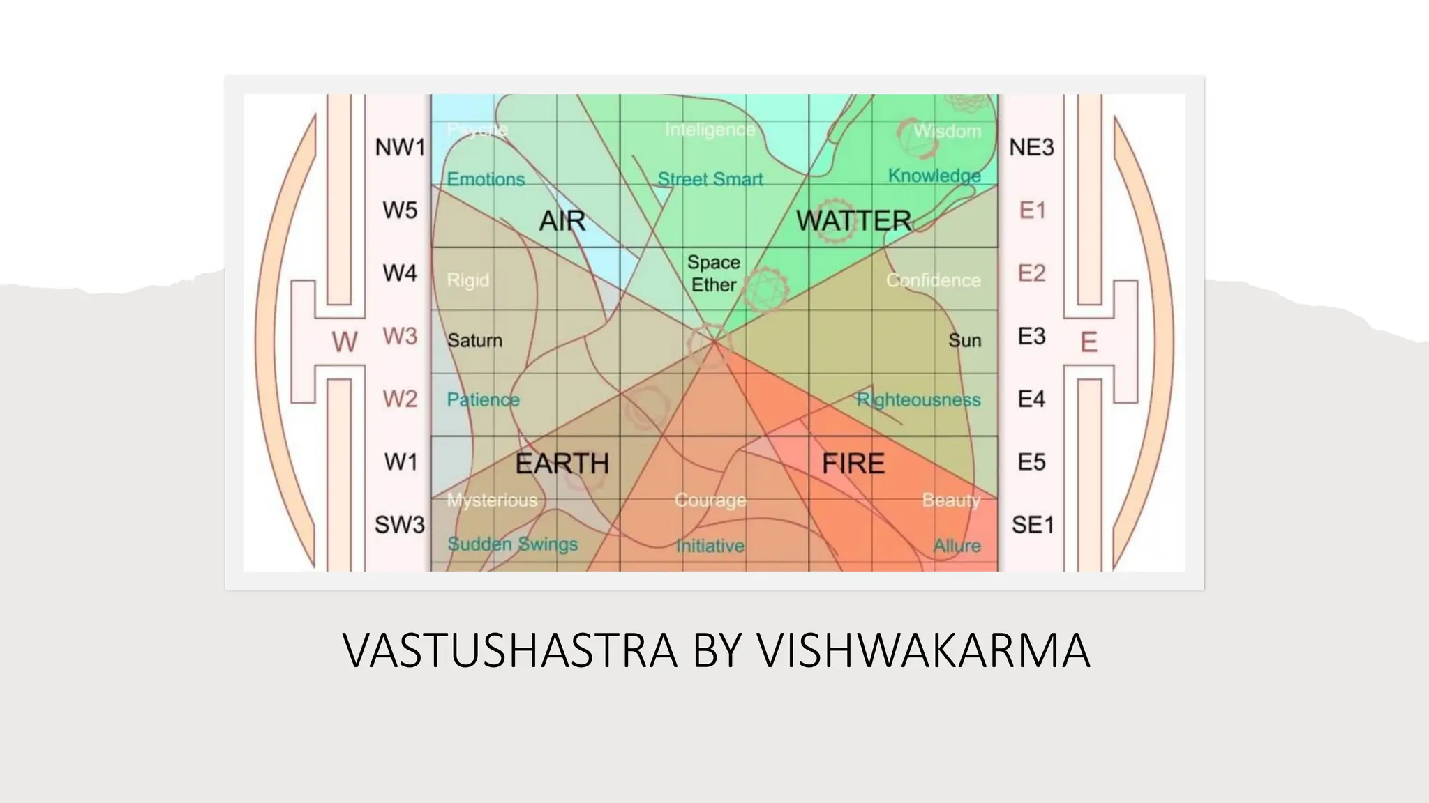 VASTUSHASTRA BY VISHWAKARMA - architecture pedagogy | PPTX
