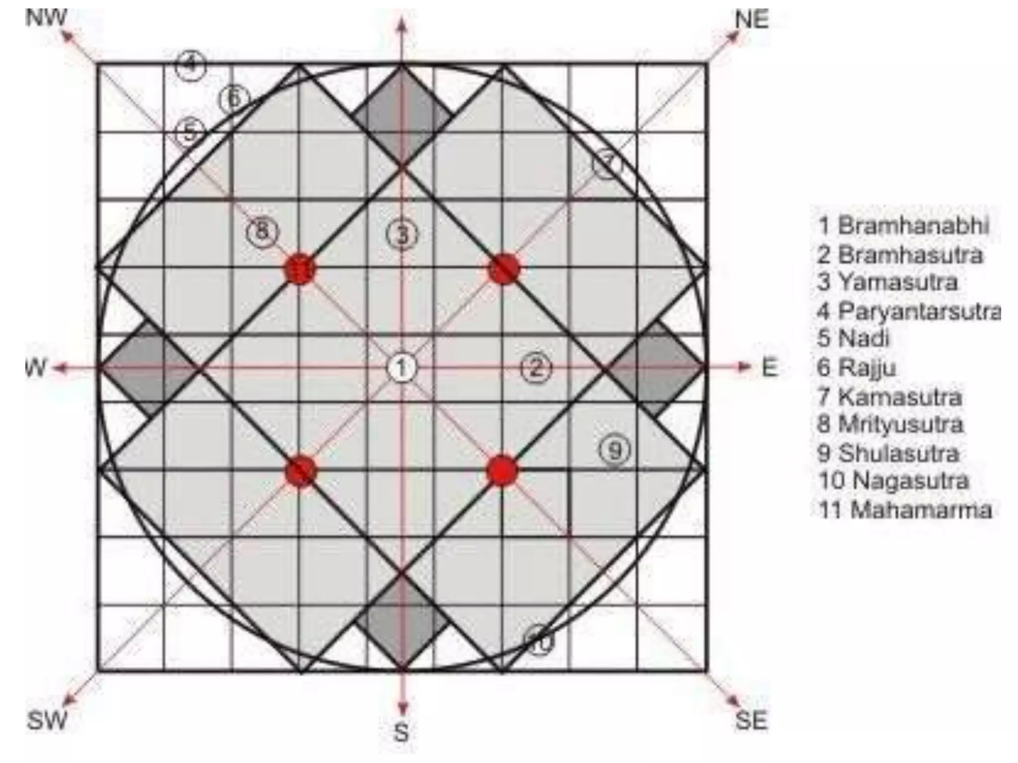 Vastu shastra in modern world | PPTX
