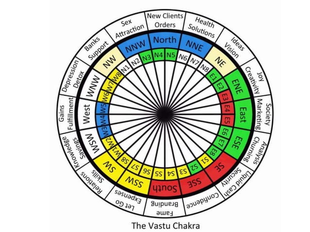 Vastu shastra in modern world | PPTX | Hinduism | Religion & Spirituality