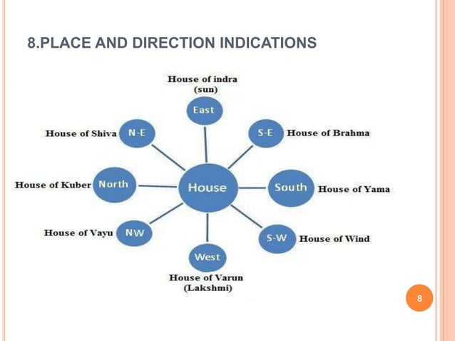 Vastu Shatra In Civil Engineering Ppt Pptx Civil Engineering