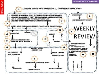 Architecture Design Drawing Production Management | PPTX