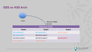 Oracle E-Business Suite on Kubernetes Cluster | PPTX