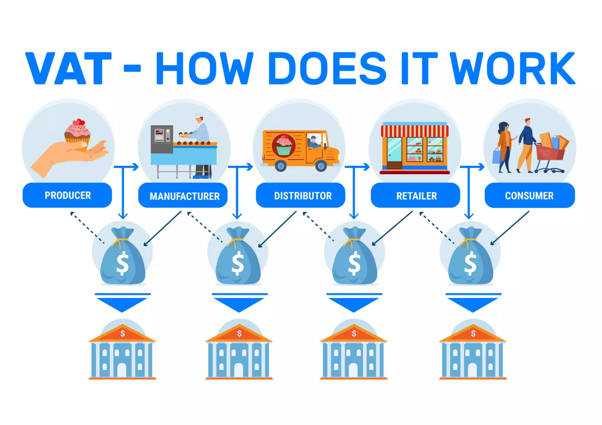 How does VAT work? | PDF