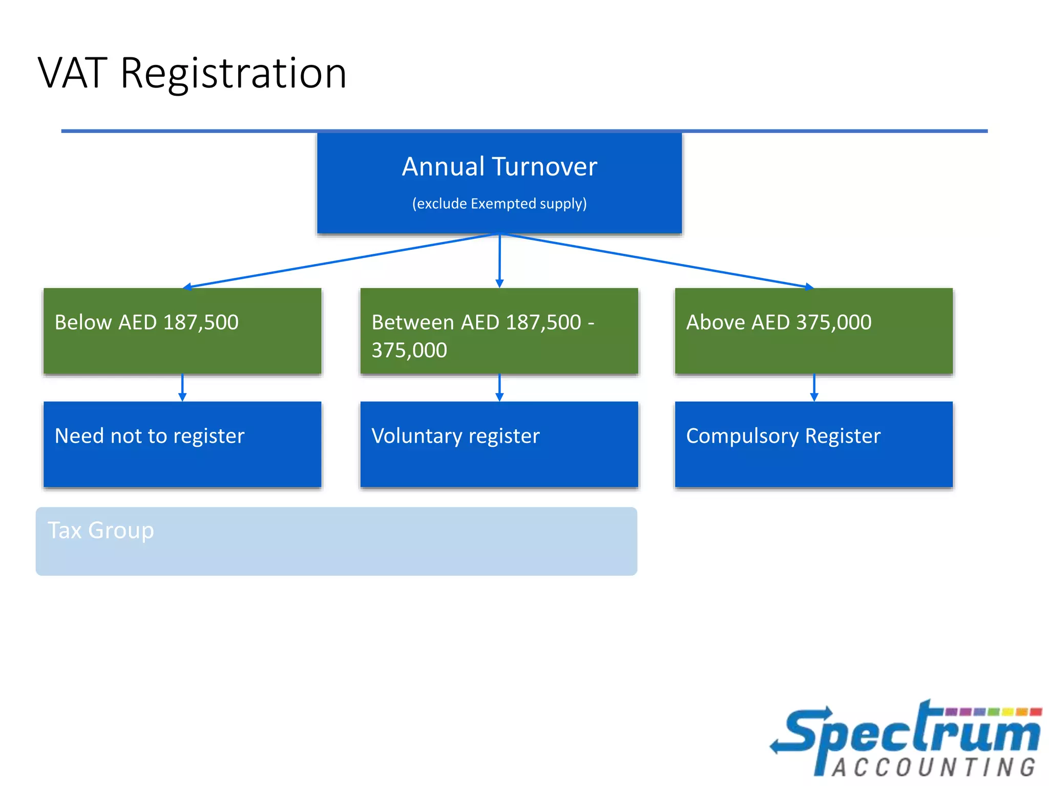 VAT in UAE Explained - Spectrum Auditing and accounts | PPTX