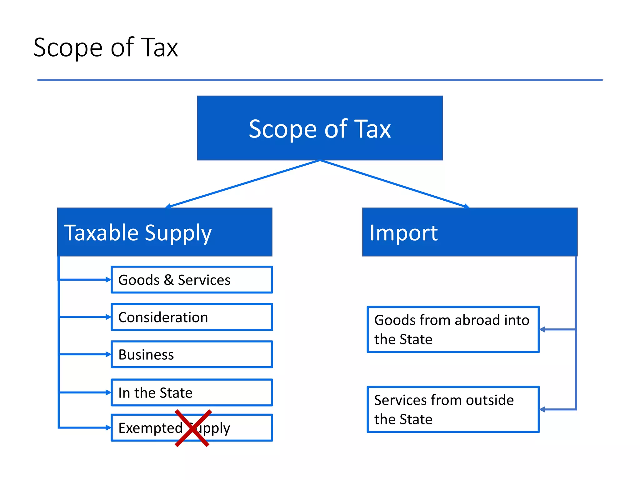 VAT in UAE Explained - Spectrum Auditing and accounts | PPTX