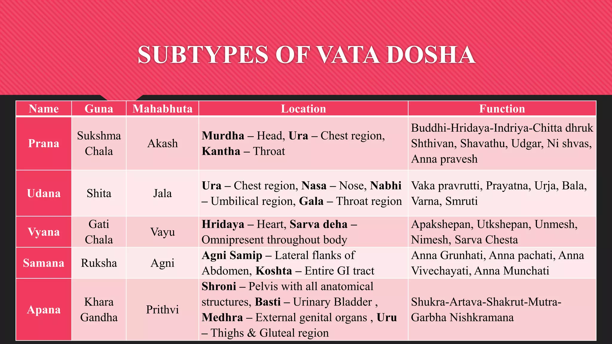 VATA DOSHA BHEDA.pptx