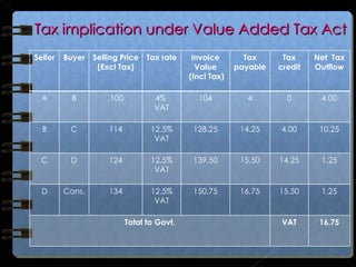 Vat And Its Applications | PPT