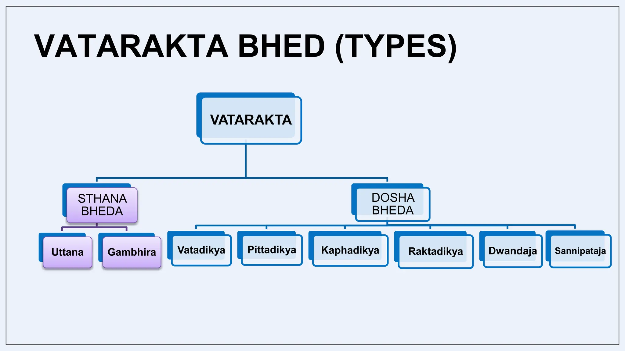 Vata-Rakta vyadhi nidana | PPTX