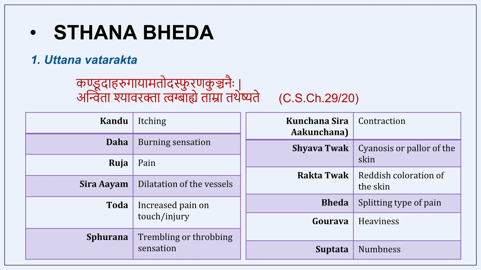 Vata-Rakta vyadhi nidana | PPTX