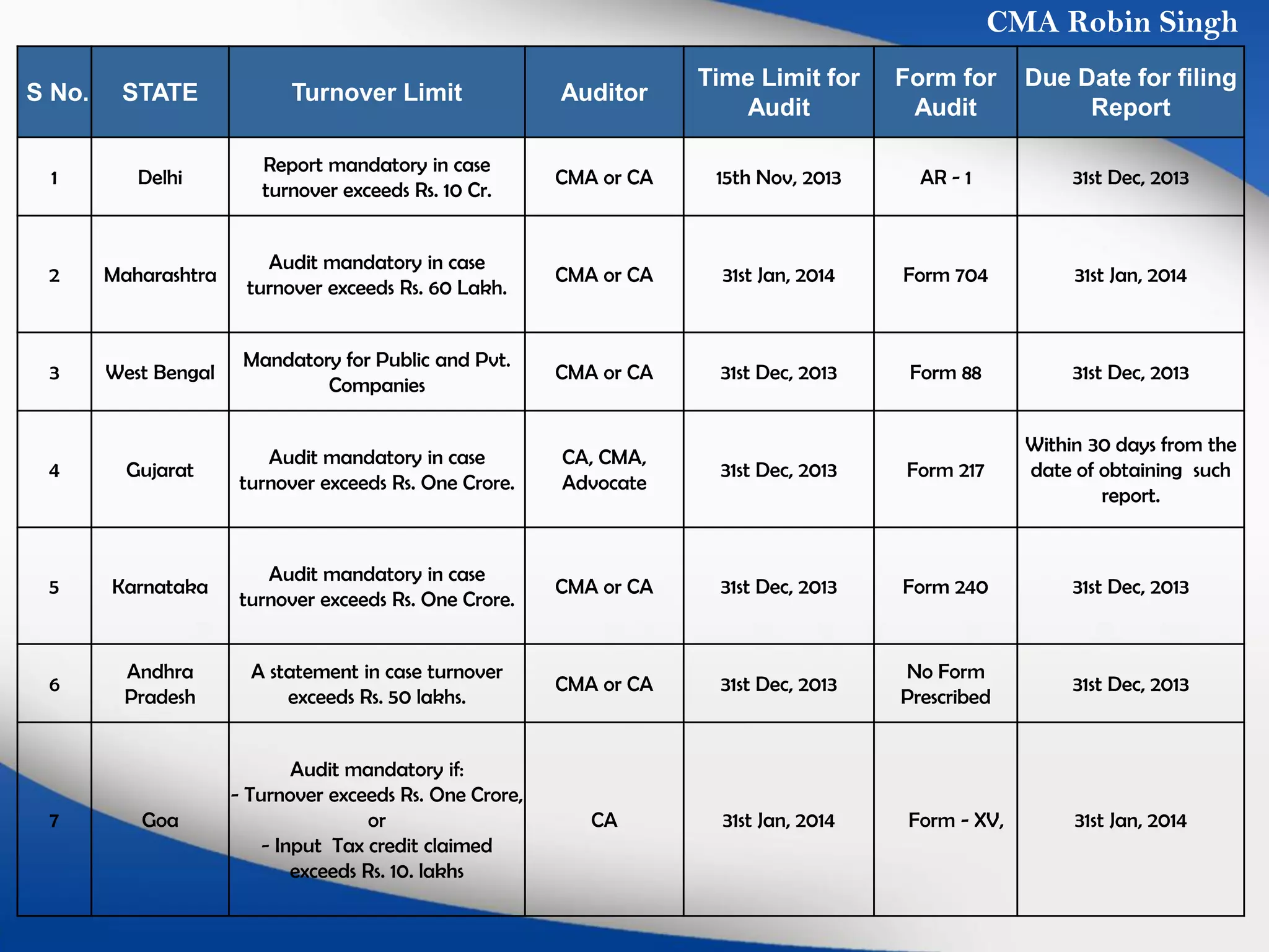 Vat audit chart all india | PDF
