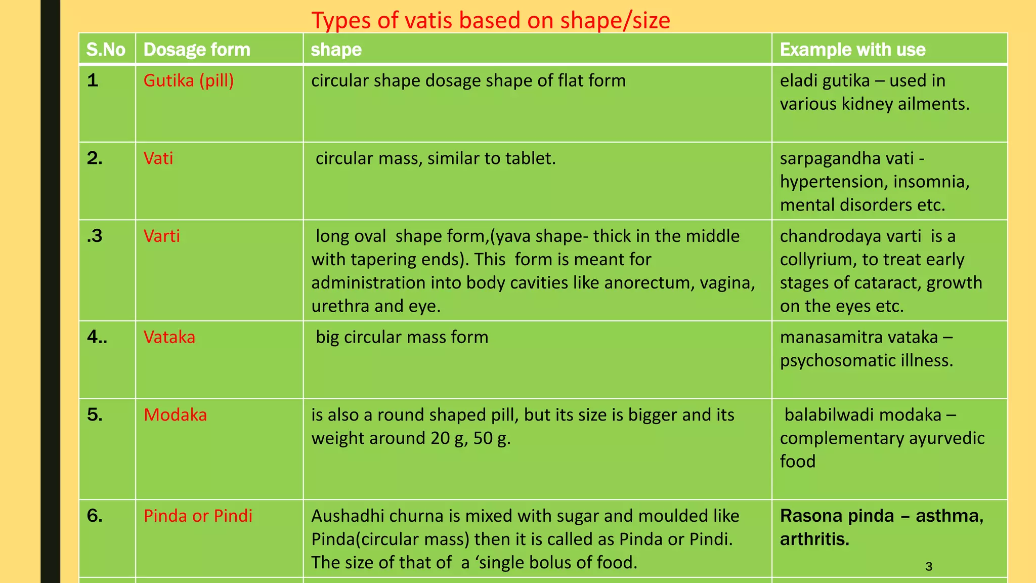 Vati/gutika:: Preparation and standardization | PPTX