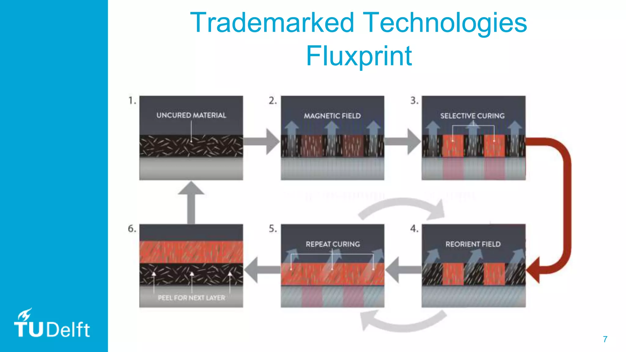 Vat polymerization with CF alignment - Fortify3D | PPTX