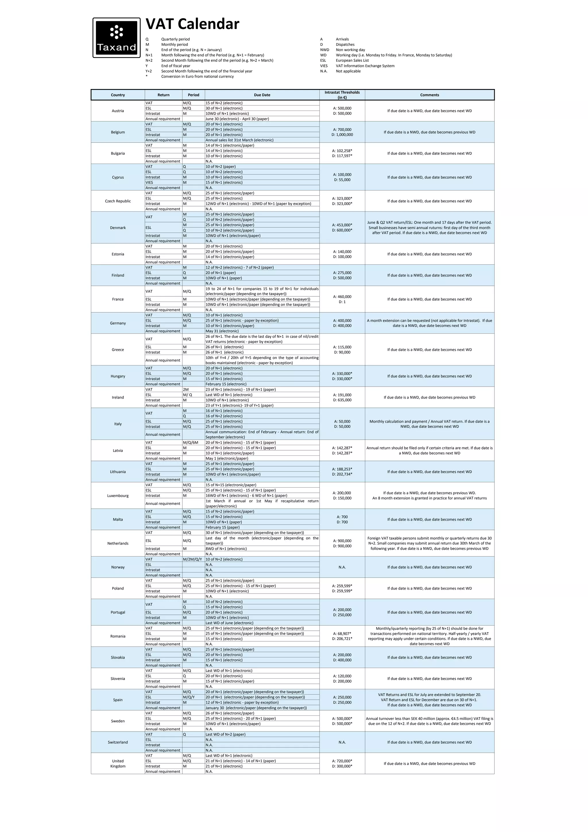 VAT Rates and more in Europe | PDF