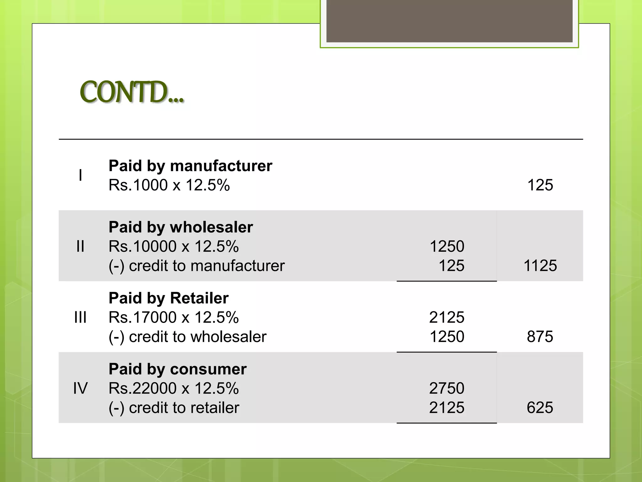 Introduction to VAT | PPTX | Commodities | Economy
