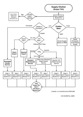 VAT & TAX Related Flow chart FY 24 25.pdf
