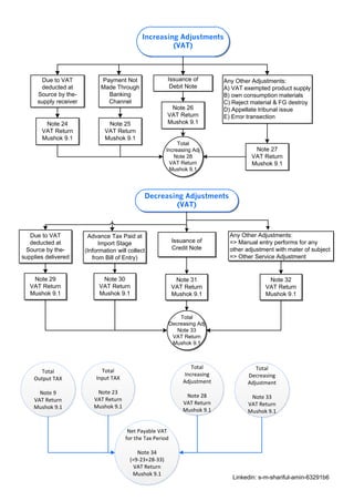 VAT & TAX Related Flow chart FY 24 25.pdf