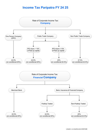 VAT & TAX Related Flow chart FY 24 25.pdf