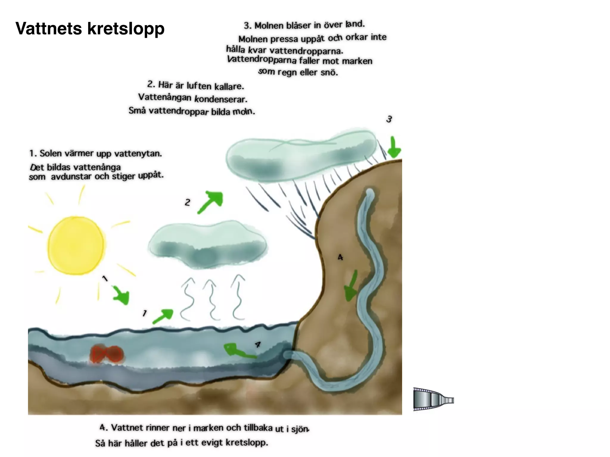 Vatten keynote | PPT
