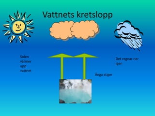 Vattnets kretslopp (1)leon | PPT
