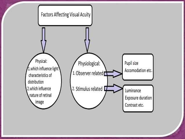 Visual acuity, visual acuity types and factors | PPTX | Eye and Vision ...