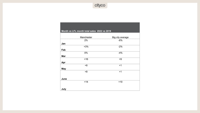 CityCo & Manchester BID.pptx