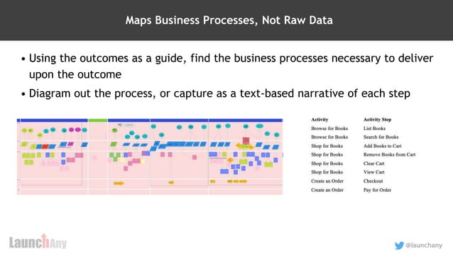 Refining Your API Design - Architecture and Modeling Learning Event | PPT