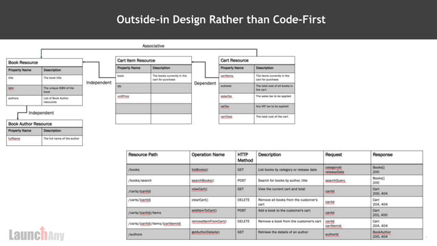 Refining Your API Design - Architecture and Modeling Learning Event | PPT
