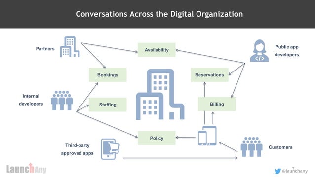 Refining Your API Design - Architecture and Modeling Learning Event | PPT