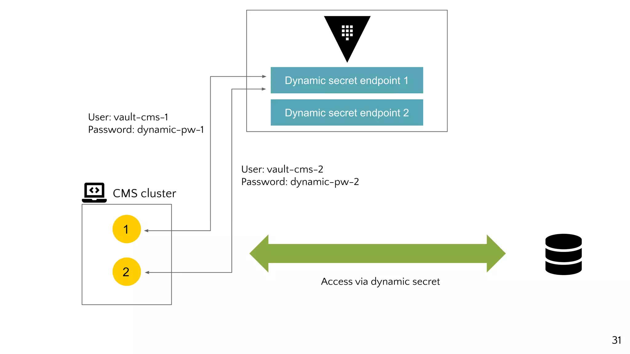 HashiCorp Vault Workshop：幫 Credentials 找個窩 | PPT