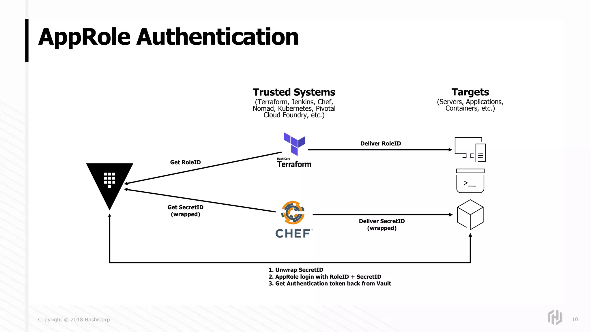 Delivering Secret Zero: Vault AppRole with Terraform and Chef | PPTX