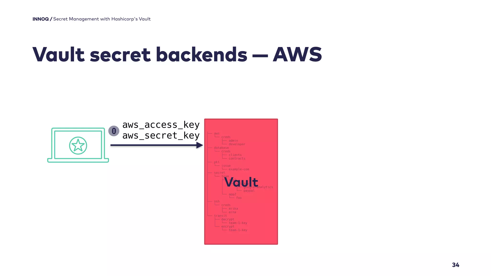 Secret Management with Hashicorp’s Vault | PDF