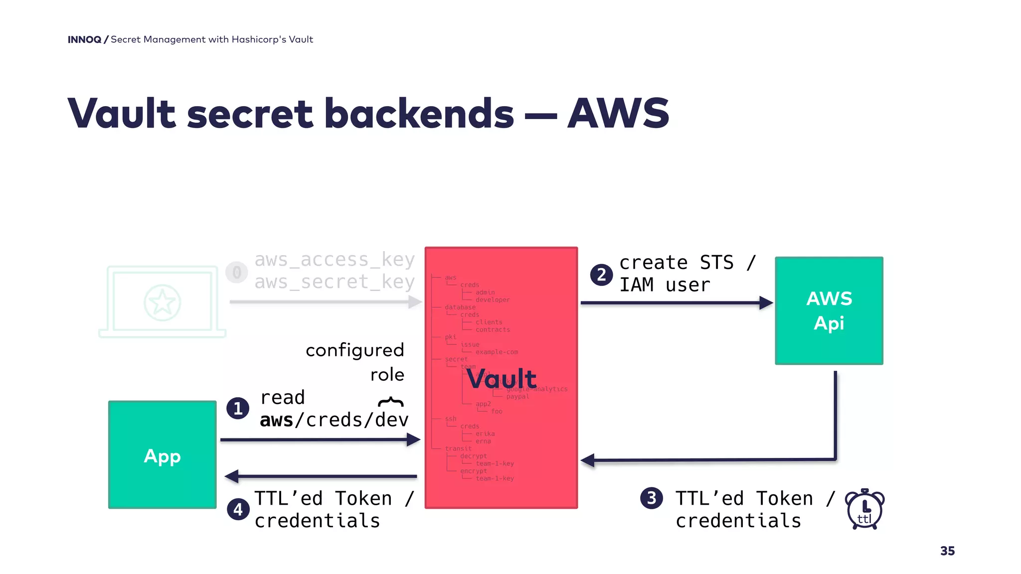 Secret Management with Hashicorp’s Vault | PDF