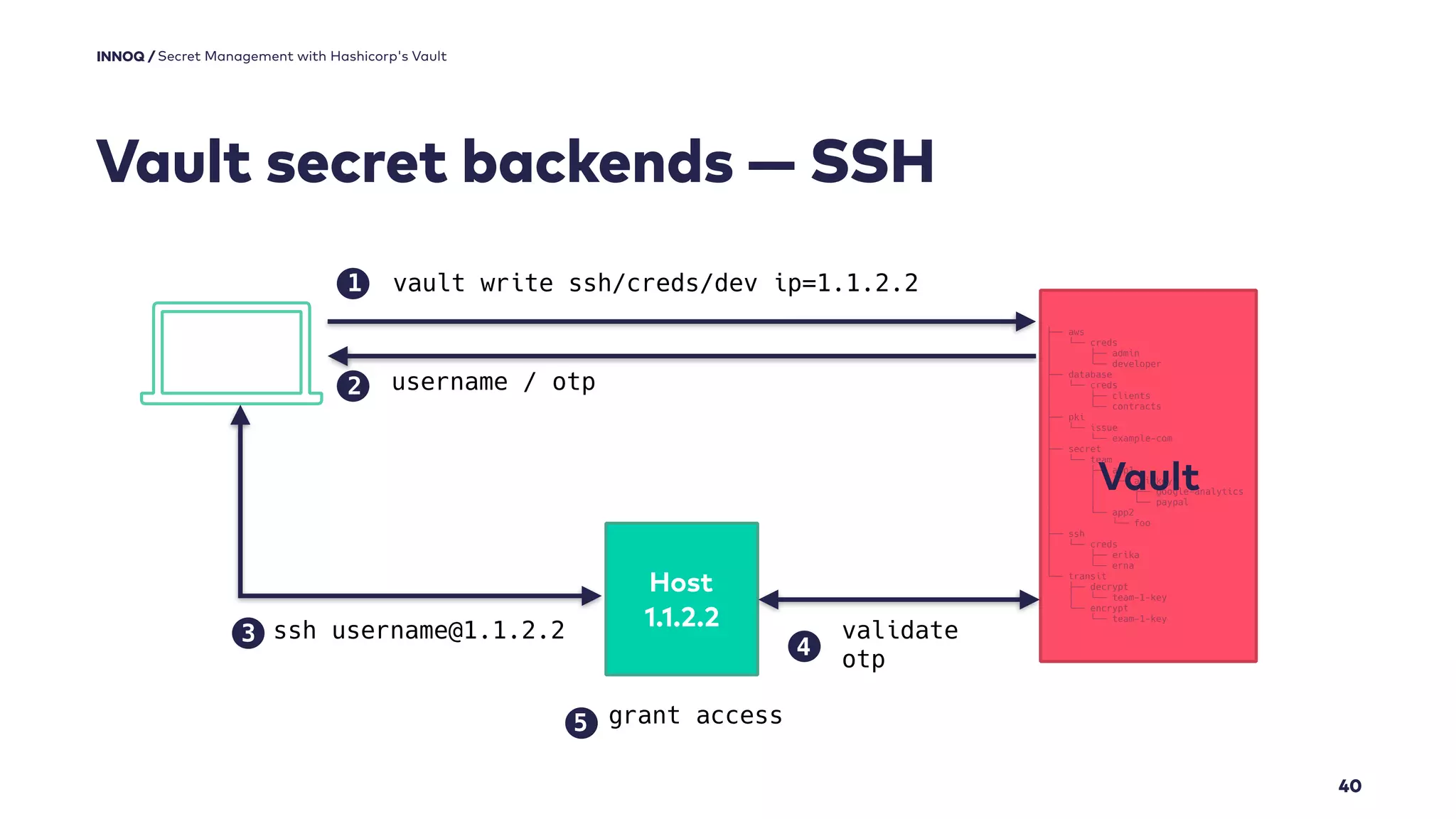 Secret Management with Hashicorp’s Vault | PDF