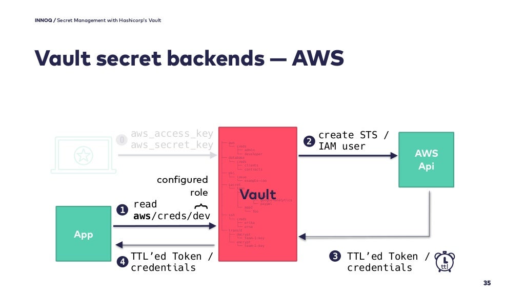 Secret Management with Hashicorp’s Vault