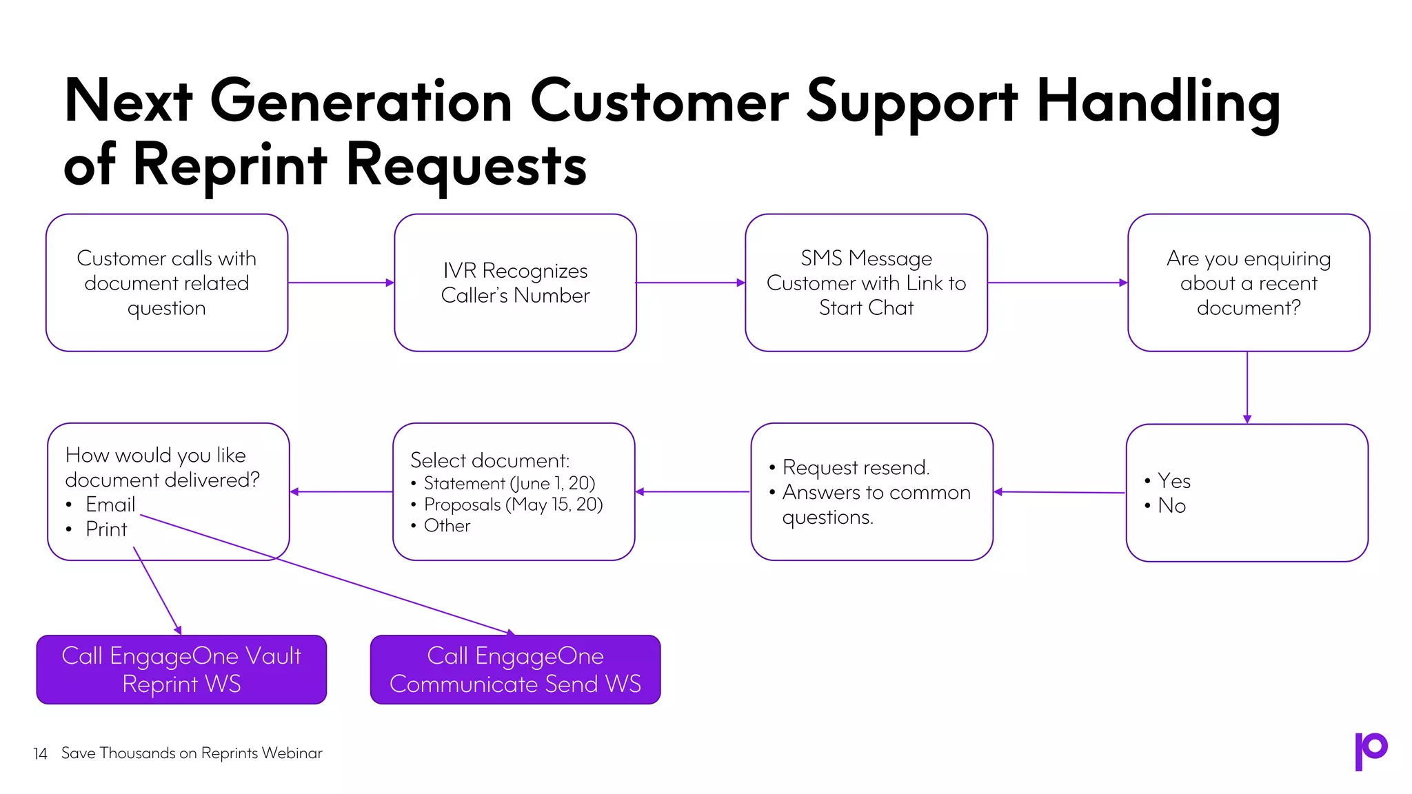 Save Thousands per Year on Your Reprint Costs | PPTX
