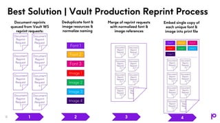 Save Thousands per Year on Your Reprint Costs | PPTX