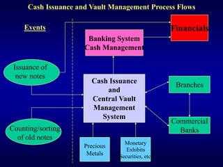 Vault management system_for_central_banks | PPTX