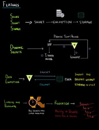 Vault Associate Certification Internals | PDF