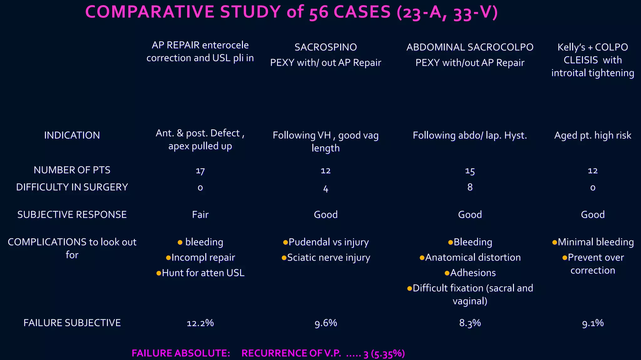 Vault prolapse, Pelvic organ Prolapse, Supports Of Uterus | PPSX