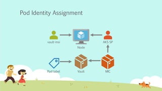 Vault with aks pod identity | PPTX