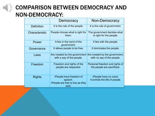 difference between democracy and non democracy | PPTX