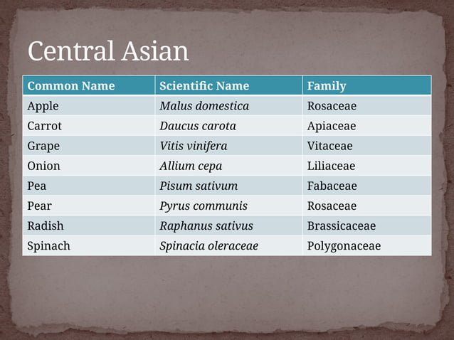 Vavilov’s Eight Centers of Origin economic botany | PPT