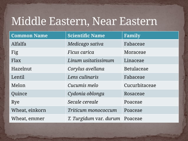Vavilov’s Eight Centers of Origin economic botany | PPT