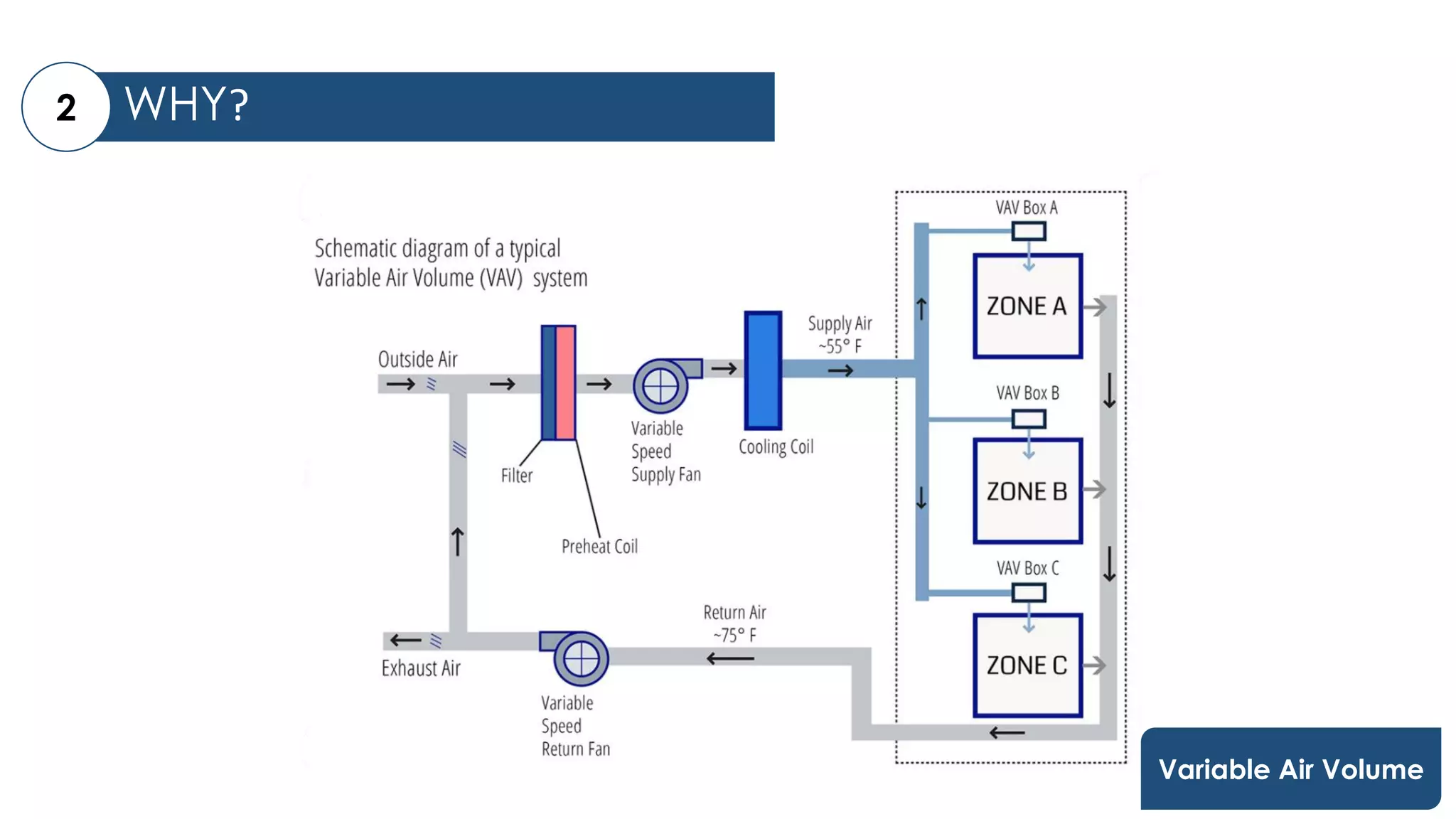 VAV (variable air volume) | PDF