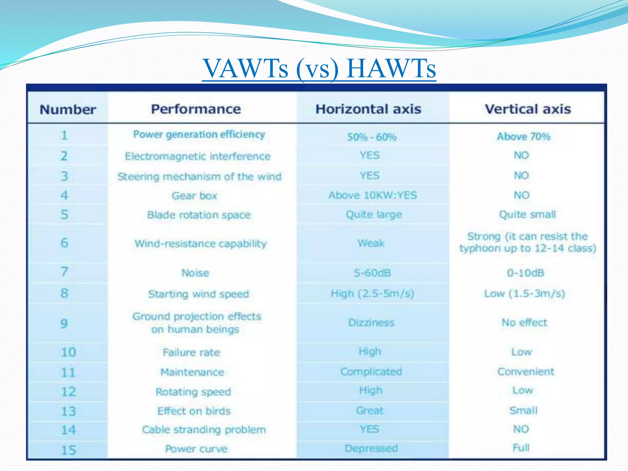 Vertical axis wind turbine | PPTX
