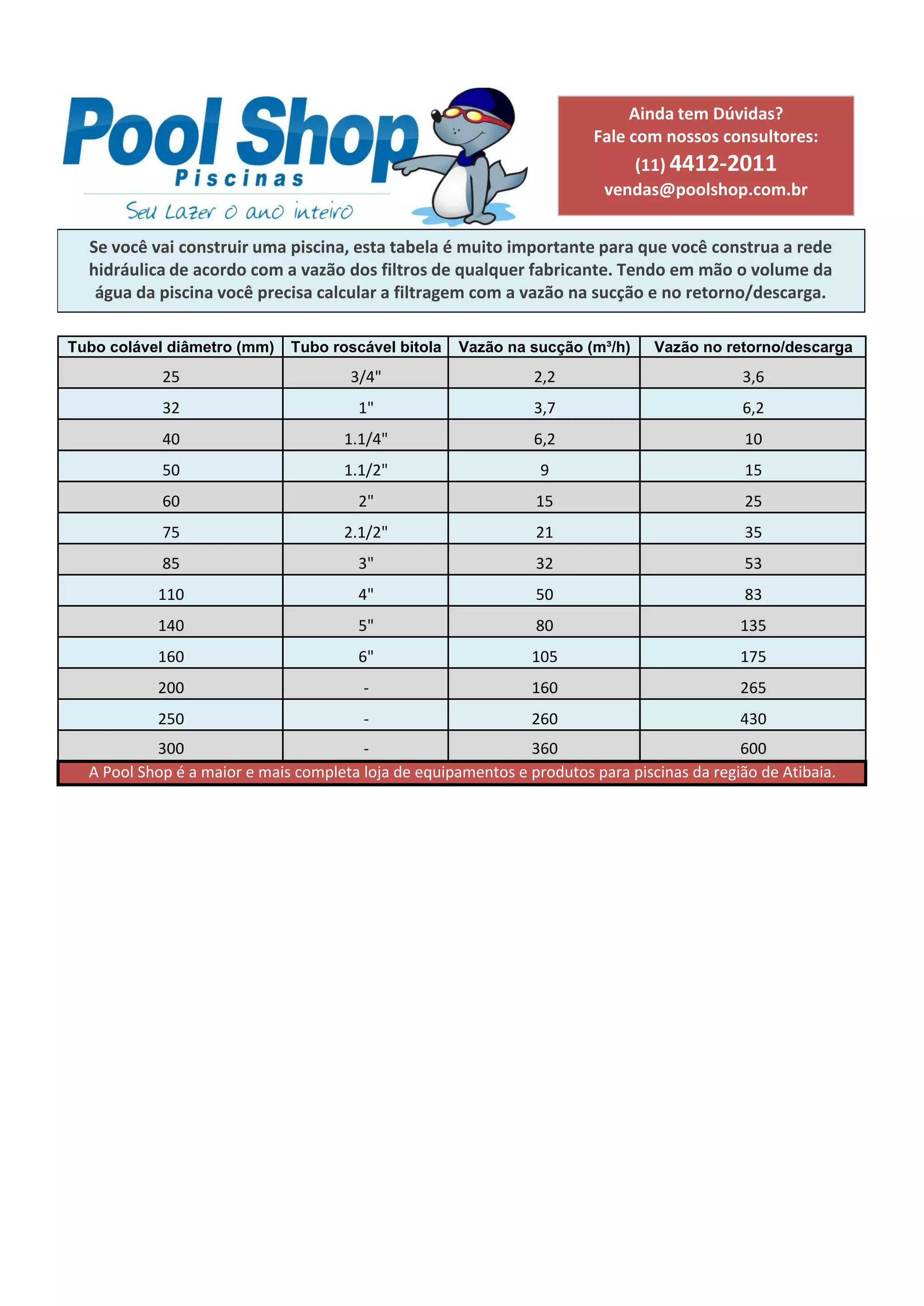 Vazão máxima admissível em tubulação de PVC | PDF