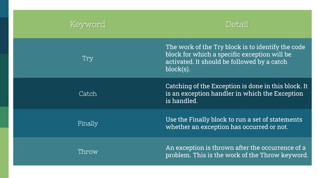 Exception Handling in VB.Net | Programming Languages | Computing