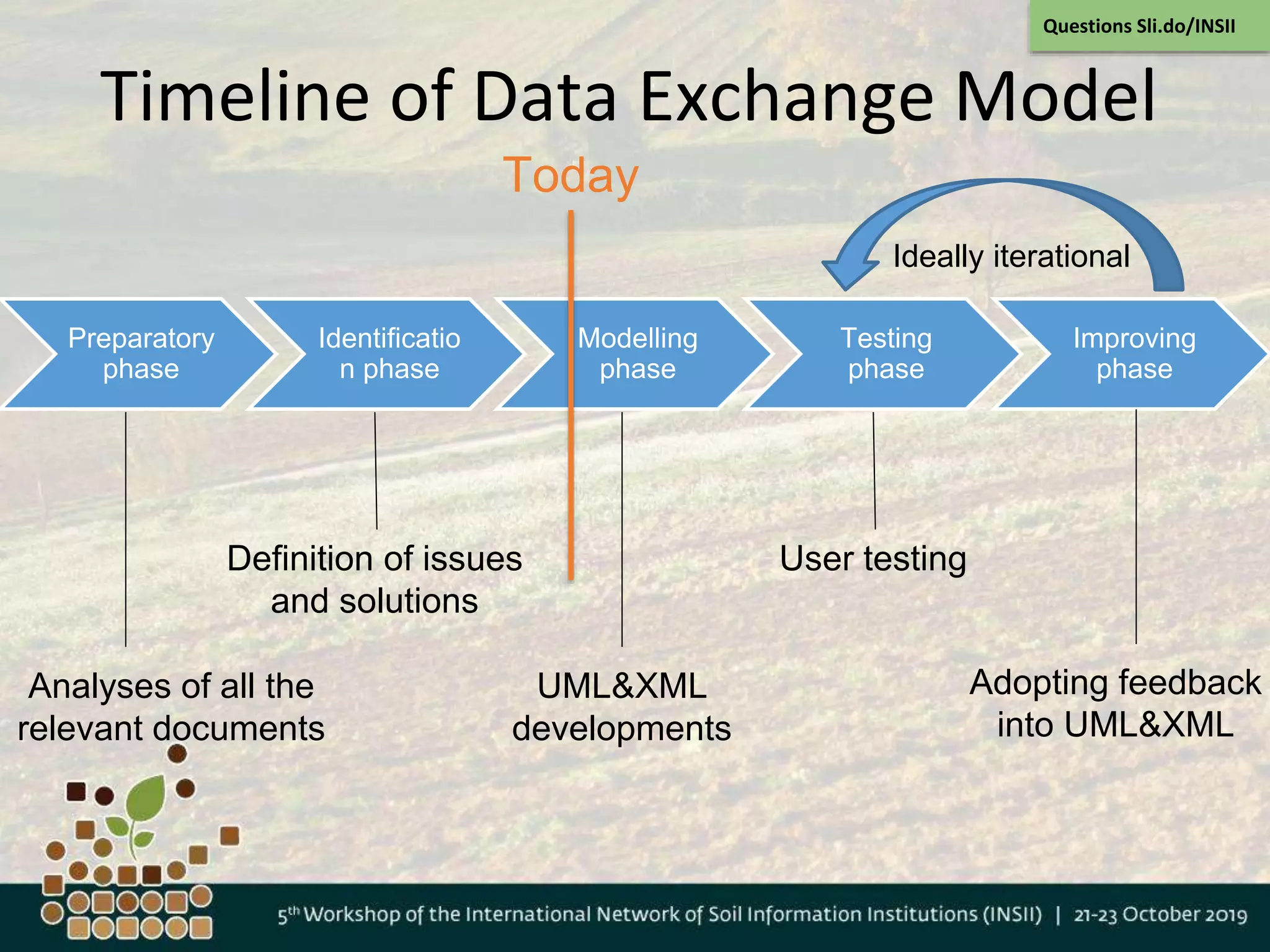 Vb - GloSIS Data Exchange Model | PPTX