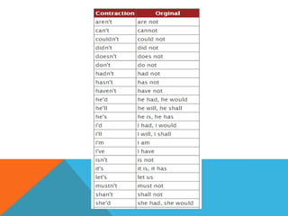 Contractions | PPTX